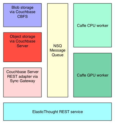 GitHub - tleyden/elastic-thought: Scalable REST API for the Caffe deep ...